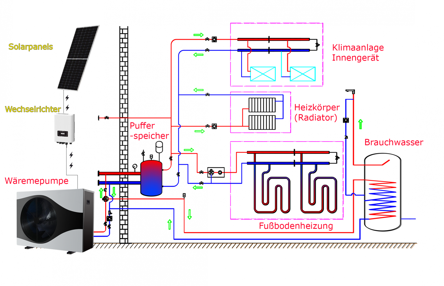 Wärmepumpen – Linne Energie GmbH